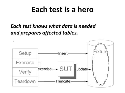 TDD For DB Integration PPT