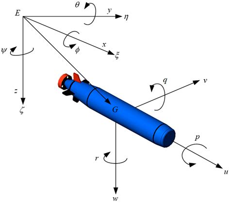 Research On Obstacle Avoidance Planning For Uuv Based On A3c Algorithm