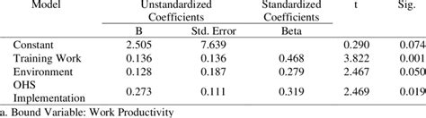 The Results Of The Statistical Test Of Training Work Environment And