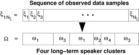 2 Example Of Speaker Clustering A Long Term Partition Ω In This Download Scientific Diagram