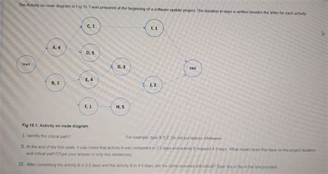 Activity On Node Diagram Cacoo Networking Representation Log