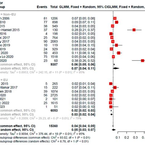 Subgroup Analysis Based On Region Download Scientific Diagram