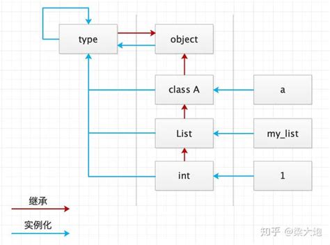 如何理解python中一切皆对象呢看typeobjectclass的关系 知乎