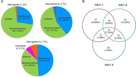 Protein Coding Variants Identified In Scn9a Scn10a And Scn11a Download Scientific Diagram