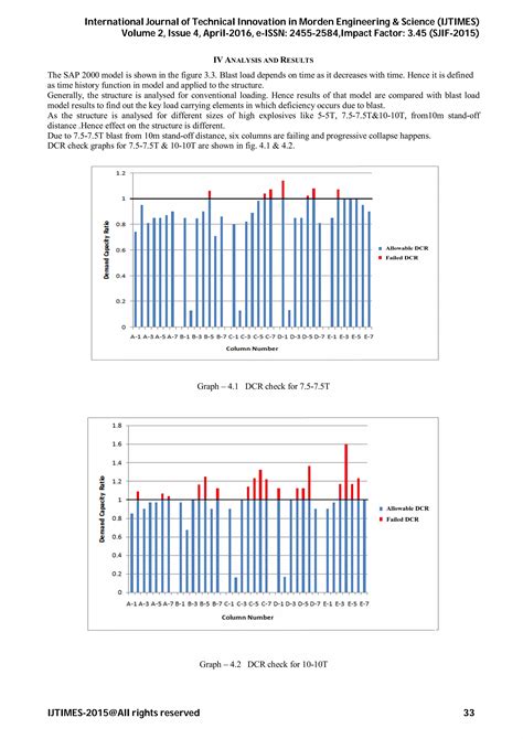 Progressive Collapse Analysis In Rc Structure Due To 150513181706 Pdf