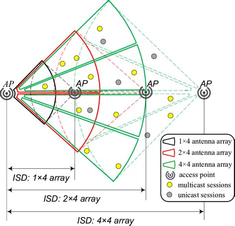 Trade Offs When Serving Multicast Traffic At Nr Ap Download Scientific Diagram