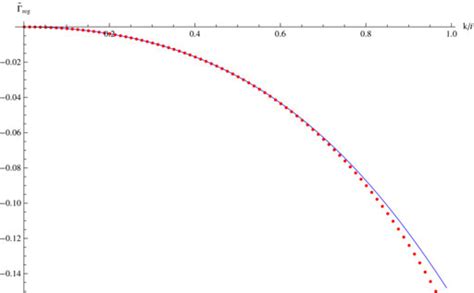 Plot Of The Partition Function For ϕ 0 The Blue Curve Shows The