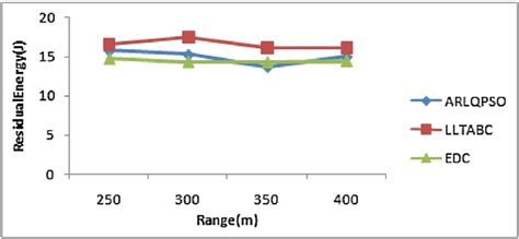 Localization Cost For Varying The Range Download Scientific Diagram