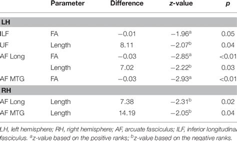 Significant Changes In DTI Parameters Between Follow Up And Pre Surgery Download Scientific