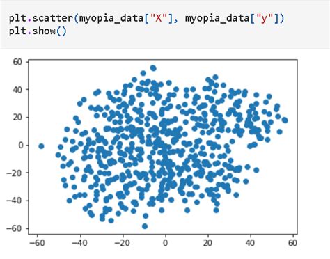 Github Sofiakauser Unsupervised Machine Learning Finding Better Ways