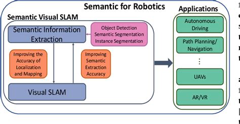 Table Ii From Semantic Visual Simultaneous Localization And Mapping A Survey Semantic Scholar