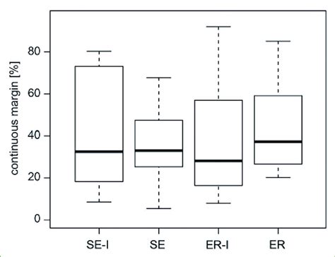 Box Plots Of Continuous Margins In The Different Experimental