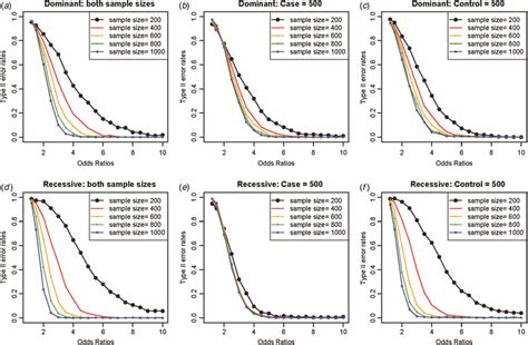 Type Ii Error Rates Depending On Sample Sizes And Odds Ratios A