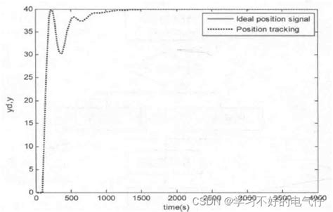 积分分离pid控制算法及仿真 1 Csdn博客