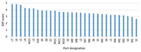 Ranking Of Analysed Ports Dip Score Download Scientific Diagram