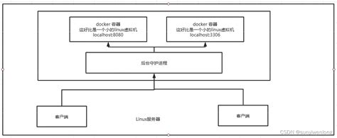 【狂神说java】docker概述 docker安装 docker的常用命令 狂神说docker csdn博客