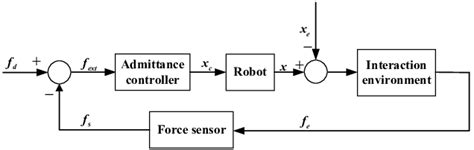 Admittance Control Block Diagram Of Environmentrobot Interaction Download Scientific Diagram