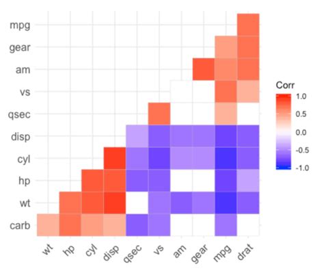 Ggcorrplot 简单的相关性热图绘制 阿里云开发者社区