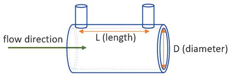 Understanding The Relationship Between Flow And Pressure Atlas Scientific