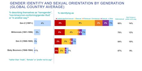 Lgbt Pride 2021 Global Survey Points To A Generation Gap Around Gender