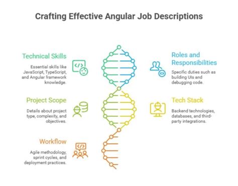 Angular Developer Job Description Skills Roles And Hiring Guide