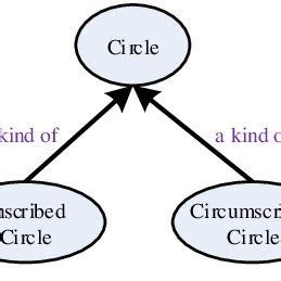Semantic Relation Between Knowledge Units Download Scientific Diagram