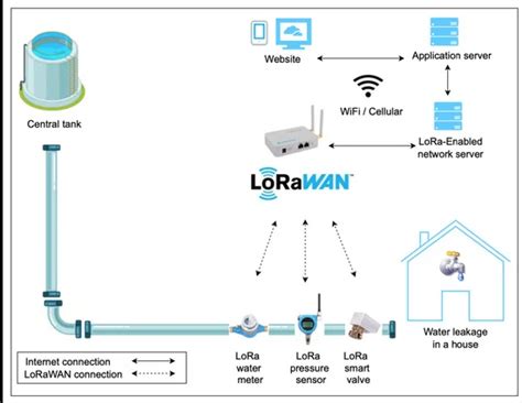 Revolutionizing RF LoRa Applications And Advantages