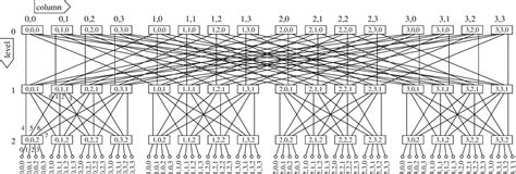 Figure 1 From Dynamic Power Saving In Fat Tree Interconnection Networks Using On Off Links