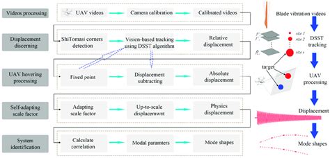 Target Free Dsst Vision Algorithm And General Steps For Uav Monitoring