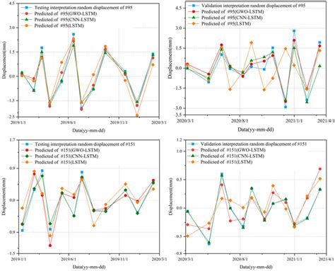Prediction Results Of The Random Displacement Download Scientific Diagram