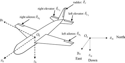 Figure 10 1 From Fault Tolerant Flight Control And Guidance Systems For A Small Unmanned Aerial