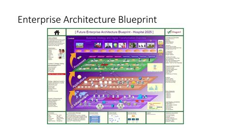 Dragon1 Enterprise Architecture Document Example V0 1d Pptx