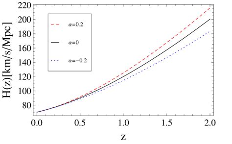 the hubble parameter as a function of redshift z for different values