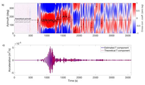 Figure A2 A Comparison Between Transverse Acceleration As Computed Download Scientific