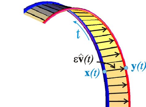 An Axis Curve X T Together With A Secondary Curve Y T Download Scientific Diagram