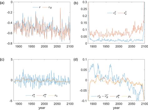 Relationship Of The Various Correlation Coefficients And The Bias Of Rh