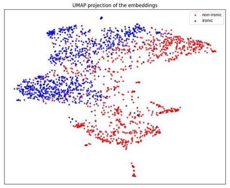 Umap Visualizes The Embedded Representations Of The Test Data In Download Scientific Diagram