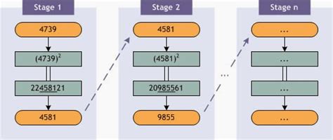 Data Structure Mid Square Method Even Position Shah Imtiyaj Tech Dairy