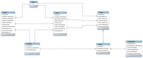 Mysql Is There Anything Wrong With Eer Diagram Stack Overflow