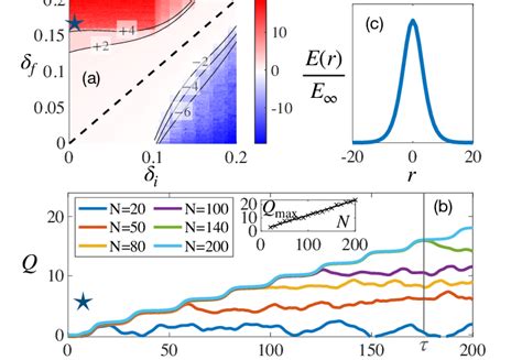 A Dynamical Response Of The System After A Quench Of The Misfit