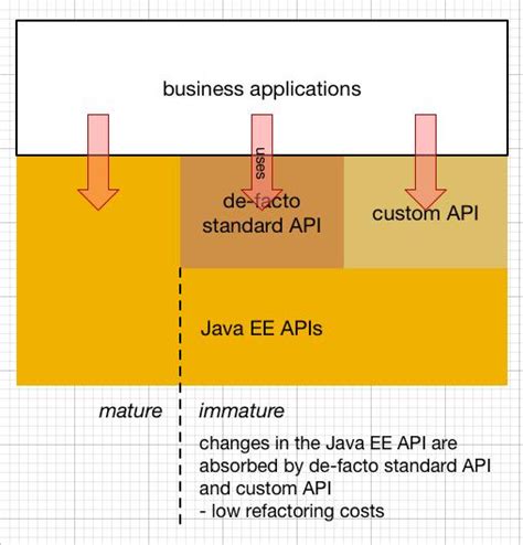 Java Ee 6 Vs Spring Framework A Technology Decision Making Process Java Code Geeks