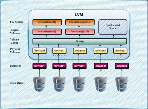 prem thakur on linkedin learning linux lvm redhat sysadmin