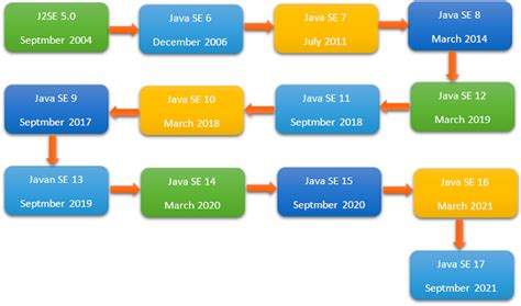 Java Sürümleri Java 5ten Java 17ye Kadar Yenilikler Özellikler Ve