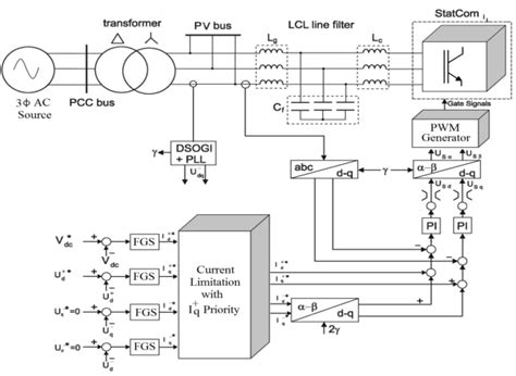 The Proposed Control Structure Of The Statcom To Control The