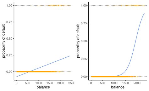 logistic regression