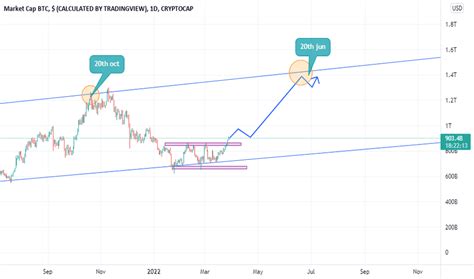Bitcoin Market Cap — Chart Ideas News — Tradingview — India