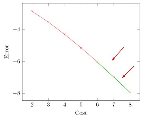 Tikz Pgf Change Color Of Lines Connecting Data Points In PGFPlots LaTeX TeX LaTeX Stack