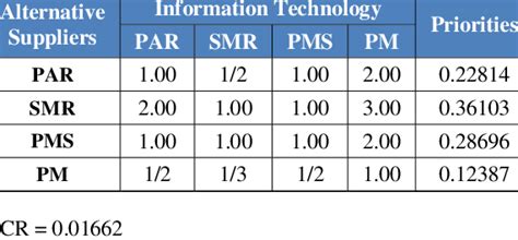 Pair Wise Comparison Alternatives Supplier To Criteria Information