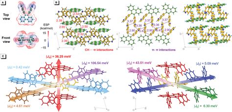 A Isosurface Of Esp For F‐pn‐6‐ql B Packing Arrangements Of Download Scientific Diagram