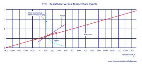 Resistance Temperature Detector RTD Working Types And Wire